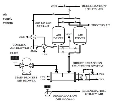 PROCESS AIR DRYING - Officine Saspe