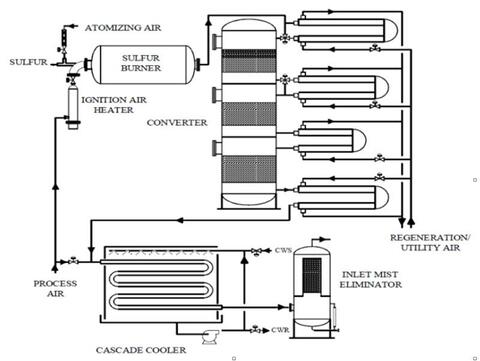 SULPHUR BURNER AND COMBUSTION FURNACE - Officine Saspe